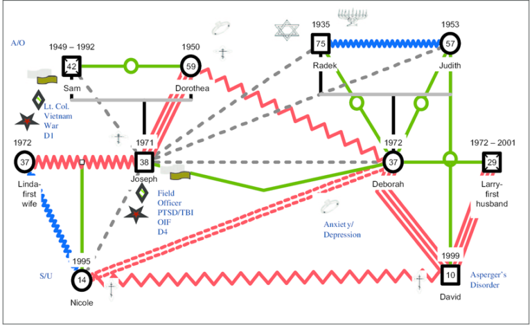 Genogram - narzędzie, które pozwala zmienić naszą przyszłość ...